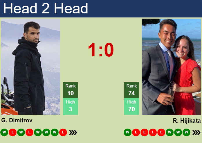 H2H, prediction of Grigor Dimitrov vs Rinky Hijikata in Montreal with odds, preview, pick | 8th ...