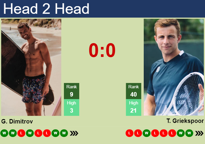 H2H, prediction of Grigor Dimitrov vs Tallon Griekspoor at the U.S. Open with odds, preview ...