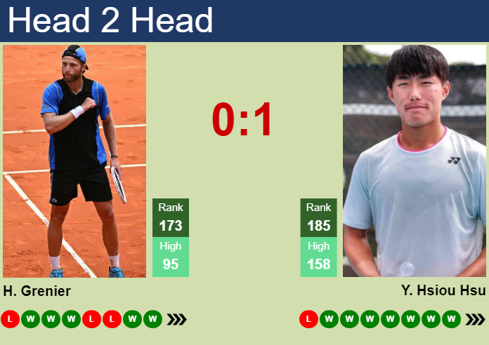 H2H, prediction of Hugo Grenier vs Yu Hsiou Hsu at the U.S. Open with odds, preview, pick | 22nd ...