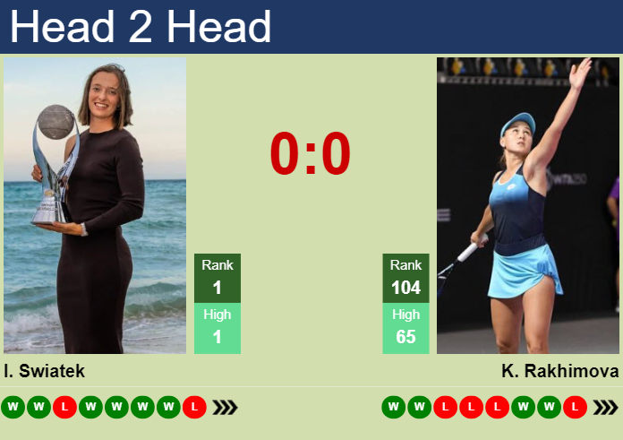 H2H, prediction of Iga Swiatek vs Kamilla Rakhimova at the U.S. Open with odds, preview, pick ...