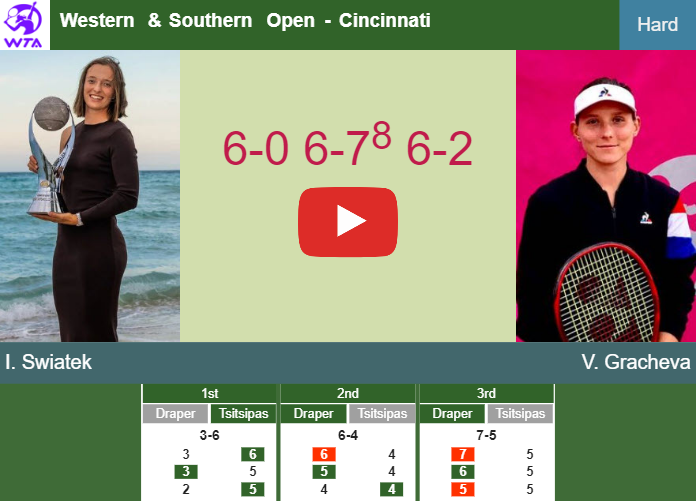 Iga Swiatek topples Gracheva in the 2nd round to set up a clash vs Kostyuk at the Western ...