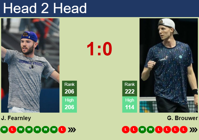 H2H, prediction of Jacob Fearnley vs Gijs Brouwer in Lincoln Challenger with odds, preview, pick ...