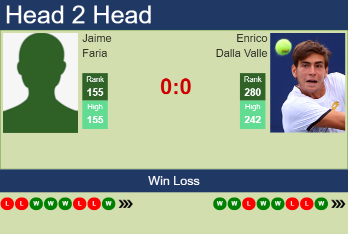 H2H, prediction of Jaime Faria vs Enrico Dalla Valle in Porto 2 Challenger with odds, preview ...