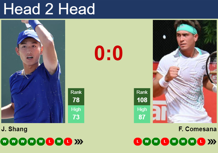H2H, prediction of Juncheng Shang vs Francisco Comesana in Winston-Salem with odds, preview ...