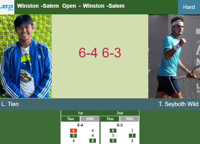 Learner Tien shocks Seyboth Wild in the 3rd round to set up a clash vs ...