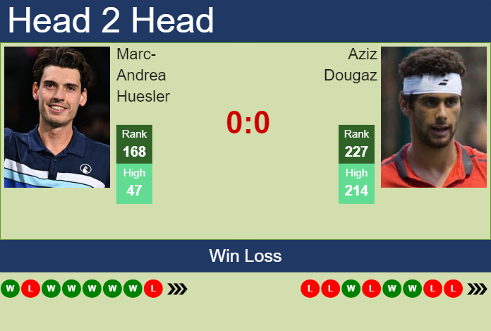 H2H, prediction of Marc-Andrea Huesler vs Aziz Dougaz in Manacor Challenger with odds, preview ...