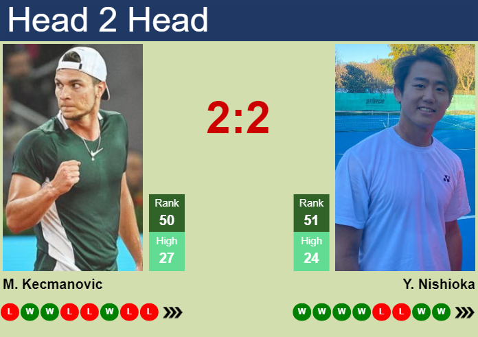 H2H, prediction of Miomir Kecmanovic vs Yoshihito Nishioka in Cincinnati with odds, preview ...