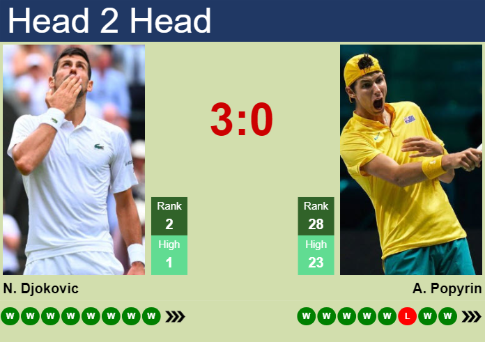 H2H, prediction of Novak Djokovic vs Alexei Popyrin at the U.S. Open with odds, preview, pick ...