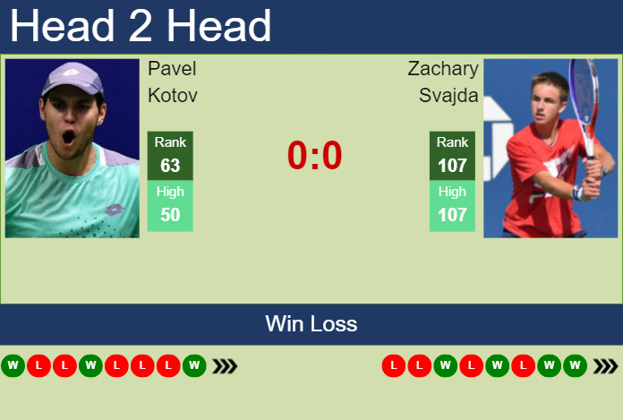 H2H, prediction of Pavel Kotov vs Zachary Svajda in Winston-Salem with odds, preview, pick ...