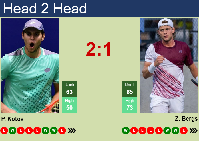H2H, prediction of Pavel Kotov vs Zizou Bergs at the U.S. Open with odds, preview, pick | 27th ...