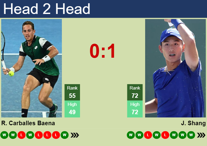 H2H, prediction of Roberto Carballes Baena vs Juncheng Shang at the U.S. Open with odds, preview ...
