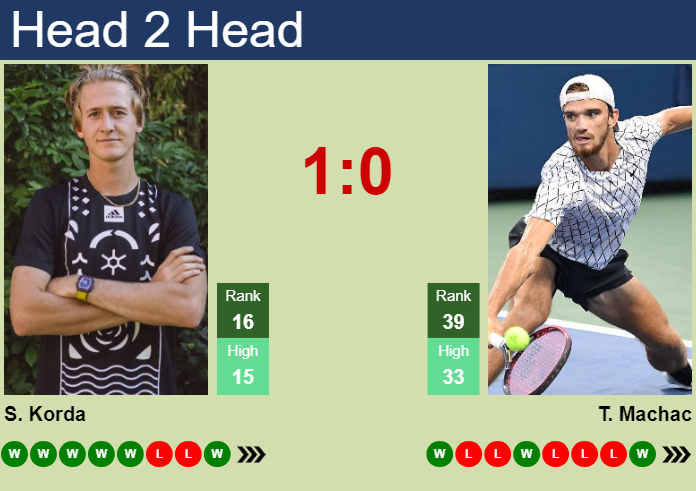 H2H, prediction of Sebastian Korda vs Tomas Machac at the U.S. Open ... H2H, prediction of Sebastian Korda vs Tomas Machac at the U.S. Open ...