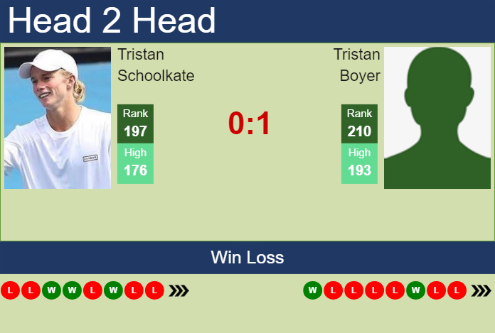 H2H, prediction of Tristan Schoolkate vs Tristan Boyer in Lincoln Challenger with odds, preview ...