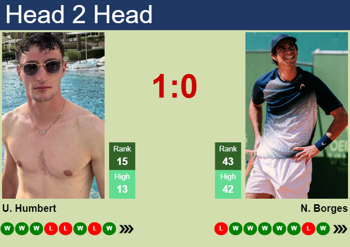 H2H, prediction of Ugo Humbert vs Nuno Borges in Montreal with odds, preview, pick | 8th August ...