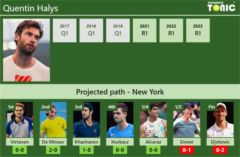 U.S. OPEN DRAW. Quentin Halys's prediction with Virtanen next. H2H and rankings - Tennis Tonic ...