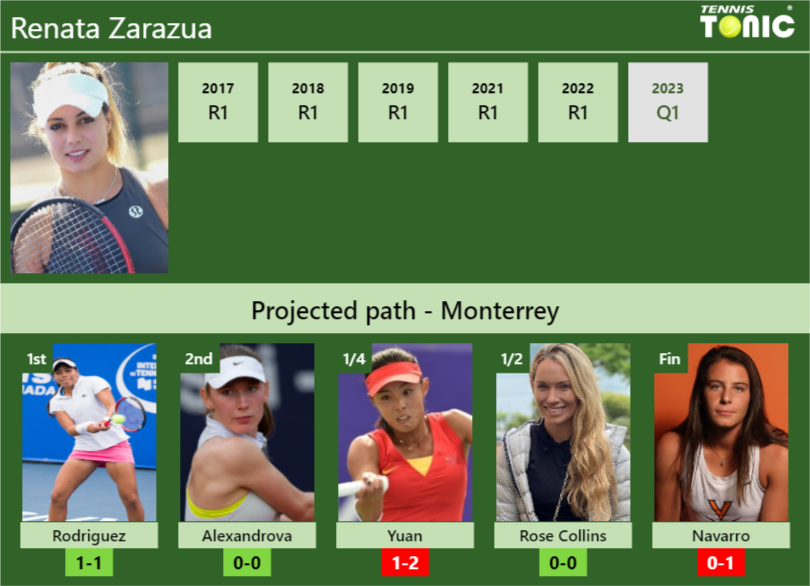 MONTERREY DRAW. Renata Zarazua's prediction with Rodriguez next. H2H and rankings - Tennis Tonic ...