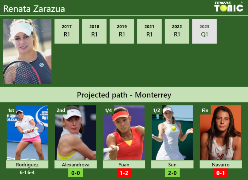 [UPDATED R2]. Prediction, H2H of Renata Zarazua's draw vs Alexandrova, Yuan, Sun, Navarro to win ...