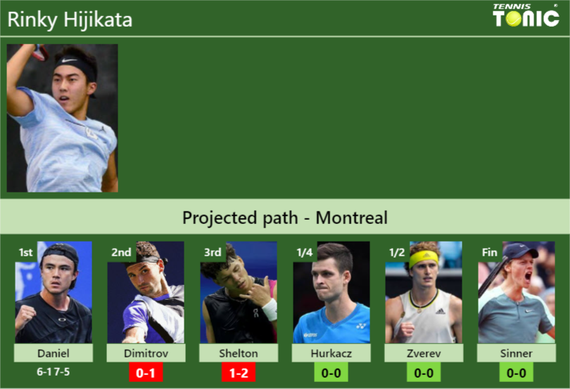 [UPDATED R2]. Prediction, H2H of Rinky Hijikata's draw vs Dimitrov, Shelton, Hurkacz, Zverev ...