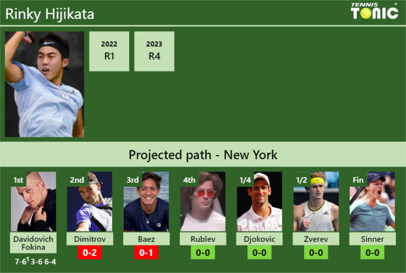 [UPDATED R2]. Prediction, H2H of Rinky Hijikata's draw vs Dimitrov, Baez, Rublev, Djokovic ...