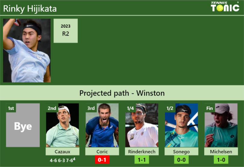 [UPDATED R3]. Prediction, H2H of Rinky Hijikata's draw vs Coric, Rinderknech, Sonego, Michelsen ...