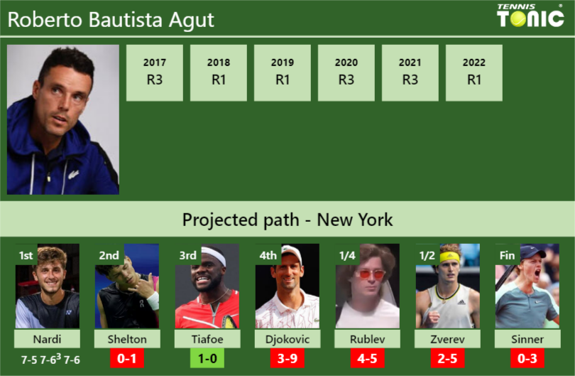 [UPDATED R2]. Prediction, H2H of Roberto Bautista Agut's draw vs Shelton, Tiafoe, Djokovic ...