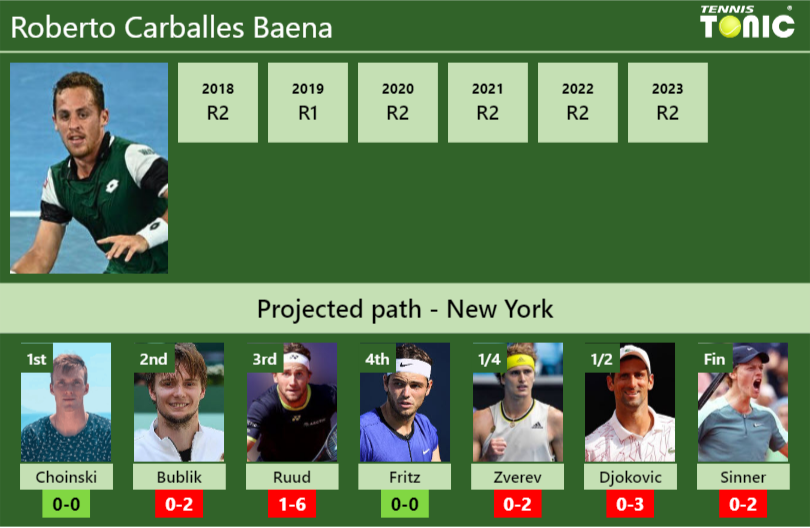 U.S. OPEN DRAW. Roberto Carballes Baena's prediction with Choinski next. H2H and rankings ...