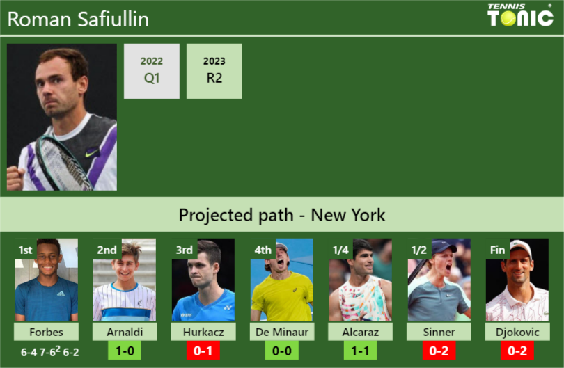 [UPDATED R2]. Prediction, H2H of Roman Safiullin's draw vs Arnaldi, Hurkacz, De Minaur, Alcaraz ...