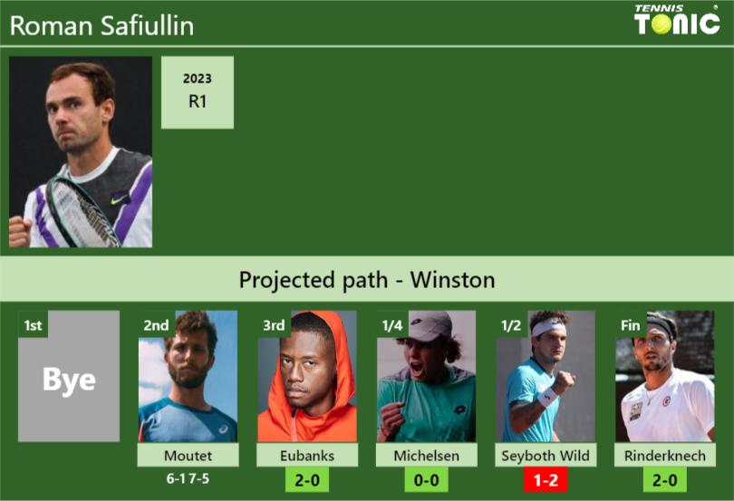 [UPDATED R3]. Prediction, H2H of Roman Safiullin's draw vs Eubanks, Michelsen, Seyboth Wild ...