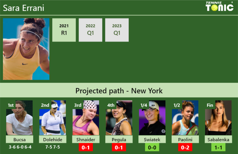[UPDATED R3]. Prediction, H2H of Sara Errani's draw vs Shnaider, Pegula, Swiatek, Paolini ...