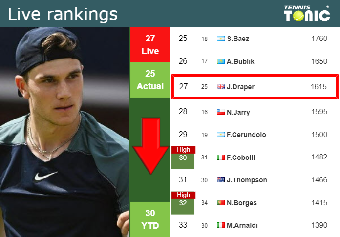 LIVE RANKINGS. Draper down just before fighting against Van De Zandschulp at the U.S. Open ...