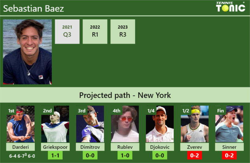 [UPDATED R2]. Prediction, H2H of Sebastian Baez's draw vs Griekspoor, Dimitrov, Rublev, Djokovic ...