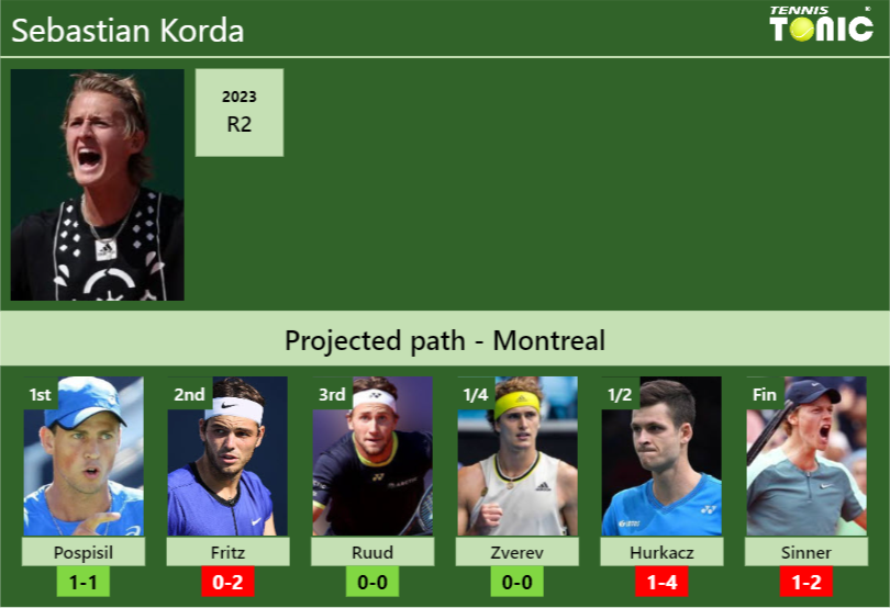 MONTREAL DRAW. Sebastian Korda's prediction with Pospisil next. H2H and rankings - Tennis Tonic ...