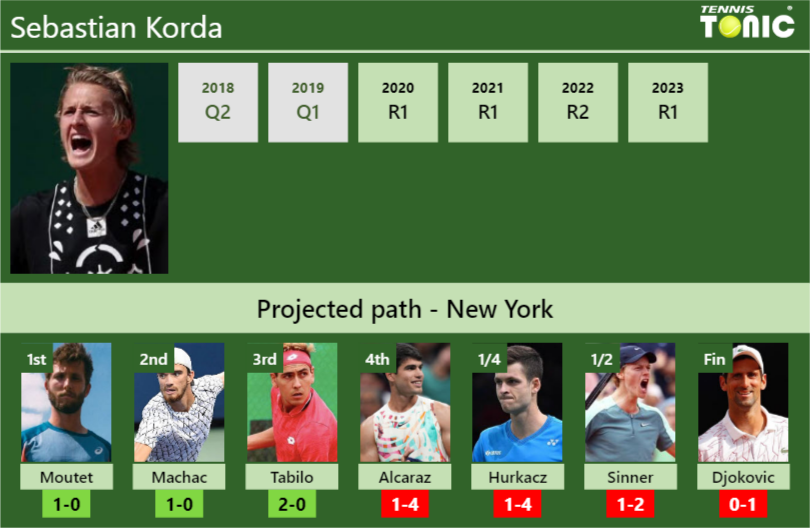 U.S. OPEN DRAW. Sebastian Korda's prediction with Moutet next. H2H and rankings - Tennis Tonic ...