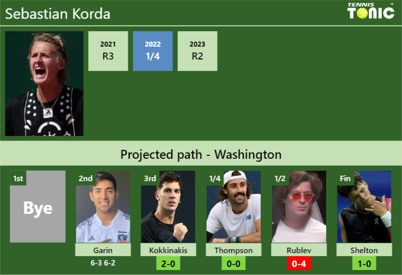 [UPDATED R3]. Prediction, H2H of Sebastian Korda's draw vs Kokkinakis, Thompson, Rublev, Shelton ...