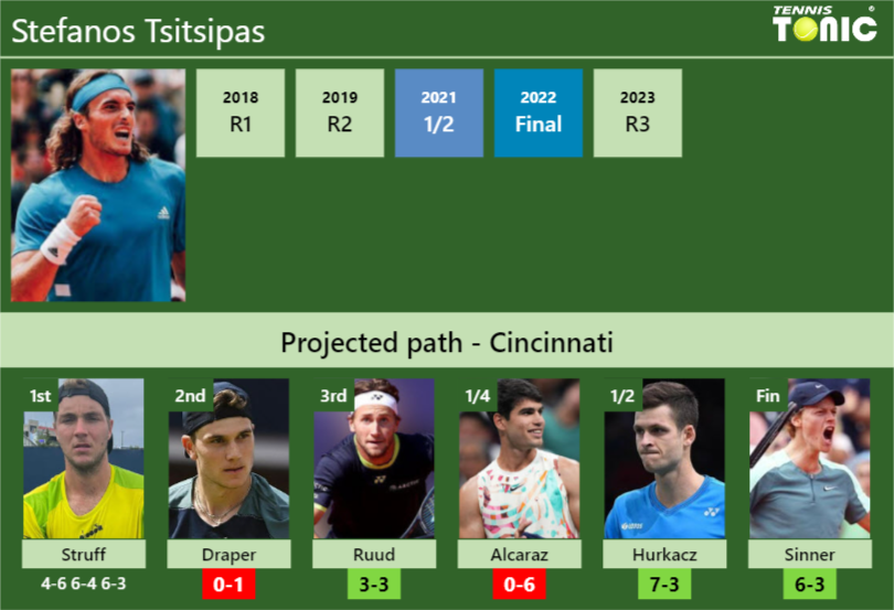 [UPDATED R2]. Prediction, H2H of Stefanos Tsitsipas's draw vs Draper, Ruud, Alcaraz, Hurkacz ...