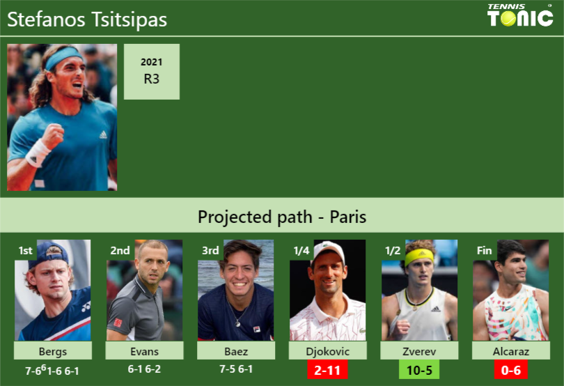[UPDATED QF]. Prediction, H2H of Stefanos Tsitsipas's draw vs Djokovic, Zverev, Alcaraz to win ...