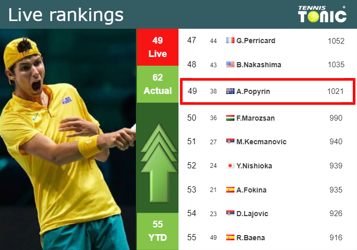 LIVE RANKINGS. Popyrin betters his ranking right before playing Hurkacz in Montreal - Tennis ...