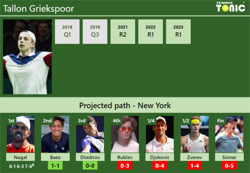 [UPDATED R2]. Prediction, H2H of Tallon Griekspoor's draw vs Baez, Dimitrov, Rublev, Djokovic ...