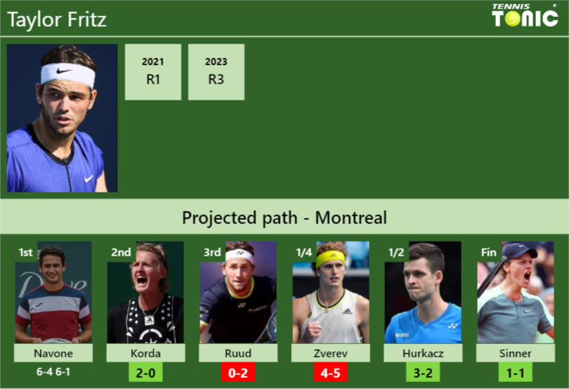 [UPDATED R2]. Prediction, H2H of Taylor Fritz's draw vs Korda, Ruud, Zverev, Hurkacz, Sinner to ...