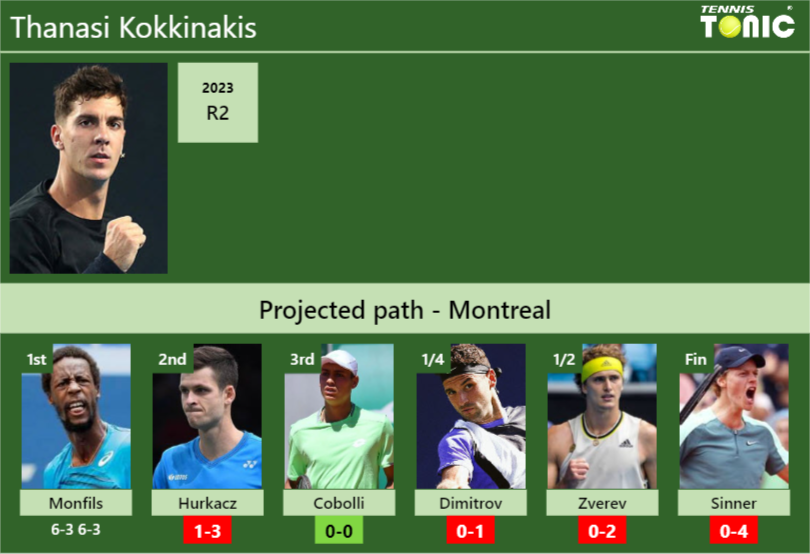[UPDATED R2]. Prediction, H2H of Thanasi Kokkinakis's draw vs Hurkacz, Cobolli, Dimitrov, Zverev ...