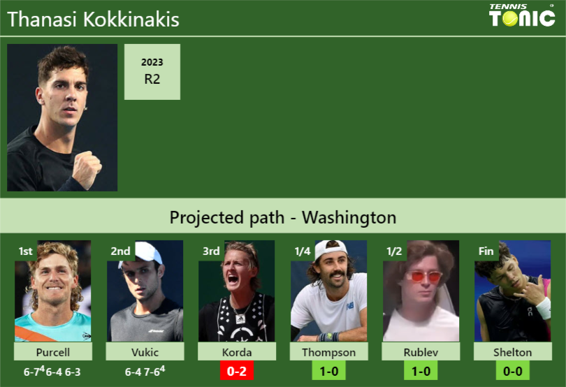 [UPDATED R3]. Prediction, H2H of Thanasi Kokkinakis's draw vs Korda, Thompson, Rublev, Shelton ...