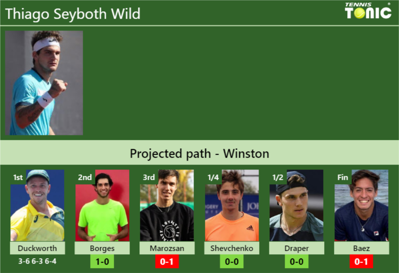[UPDATED R2]. Prediction, H2H of Thiago Seyboth Wild's draw vs Borges, Marozsan, Shevchenko ...