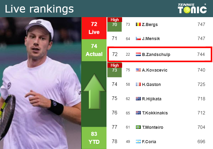 LIVE RANKINGS. Van De Zandschulp improves his position just before taking on Alcaraz at the U.S ...