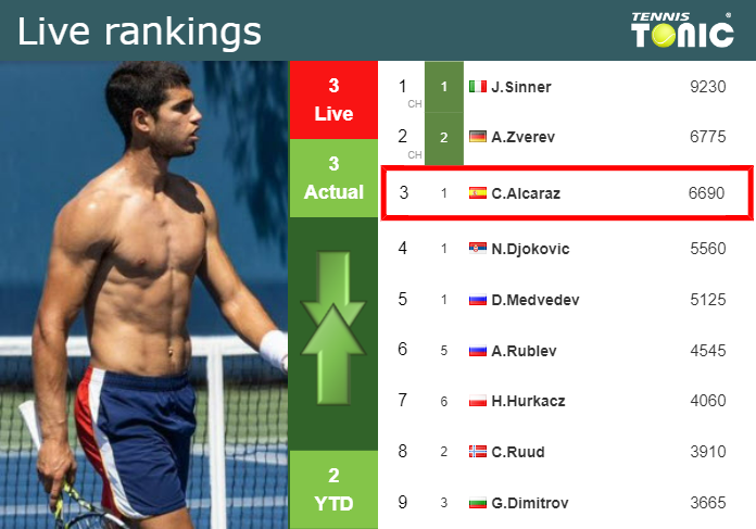 LIVE RANKINGS. Alcaraz's rankings right before competing against Van De Zandschulp at the U.S ...