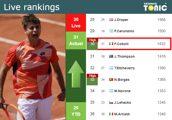 LIVE RANKINGS. Cobolli achieves a new career-high prior to facing Bergs at the U.S. Open ...