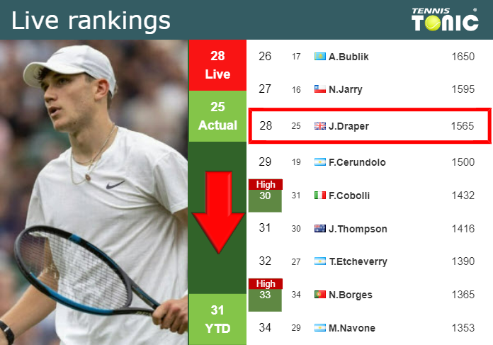 LIVE RANKINGS. Draper falls down just before squaring off with Diaz Acosta at the U.S. Open ...