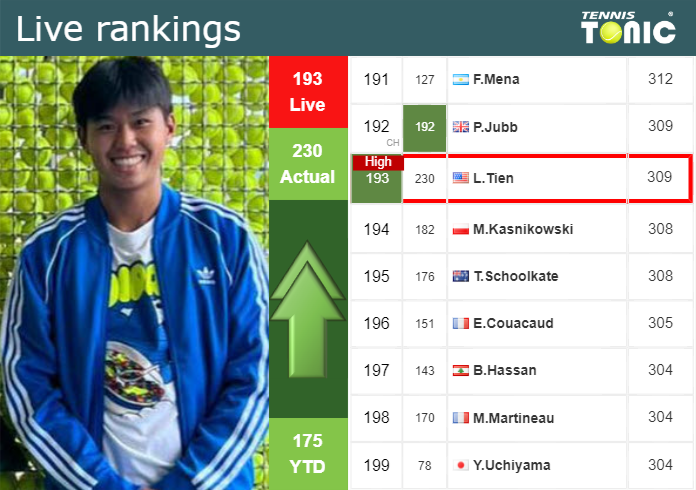 LIVE RANKINGS. Tien reaches a new career-high before squaring off with ...