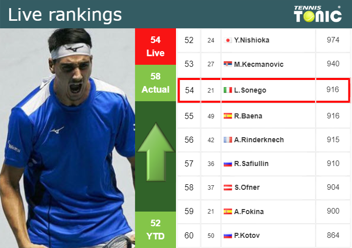 LIVE RANKINGS. Sonego betters his ranking just before playing Kotov in Winston-Salem - Tennis ...