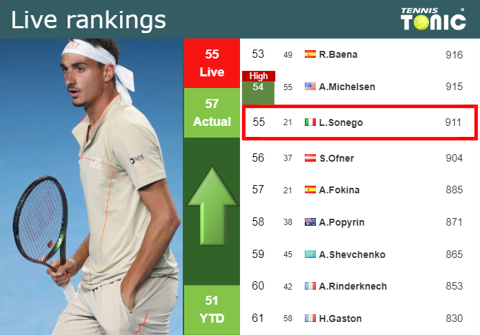 LIVE RANKINGS. Sonego improves his ranking just before squaring off with Tabilo in Montreal ...