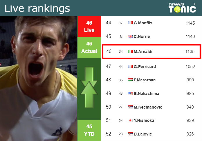 LIVE RANKINGS. Arnaldi's rankings prior to competing against Khachanov in Montreal - Tennis ...
